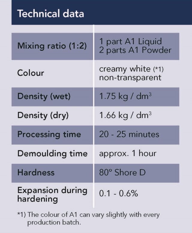 A1 Academy | Technical data of A1